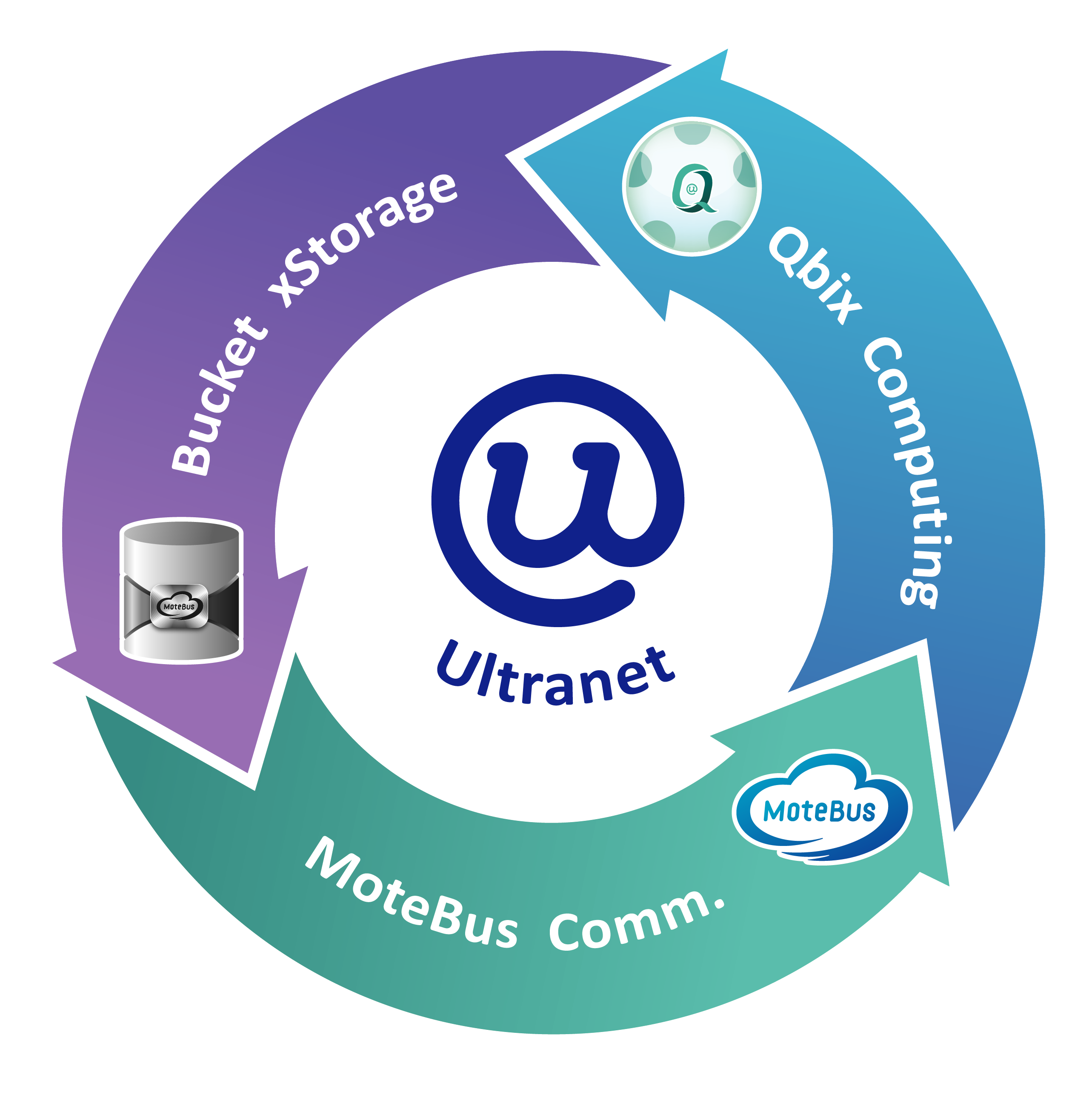 Distributed Ultranet
